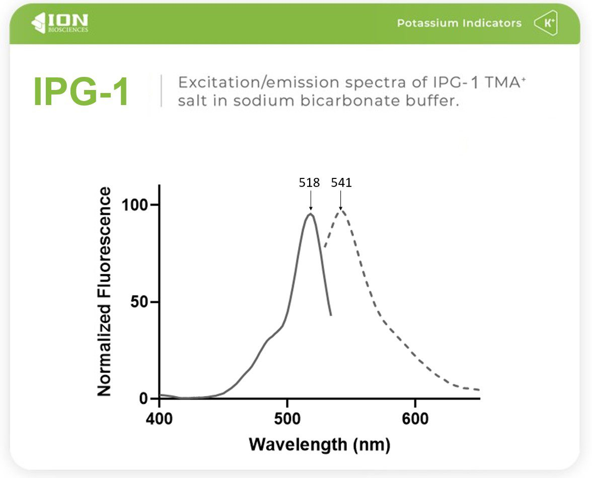 Indicador IPG-1 AM - CIDSA